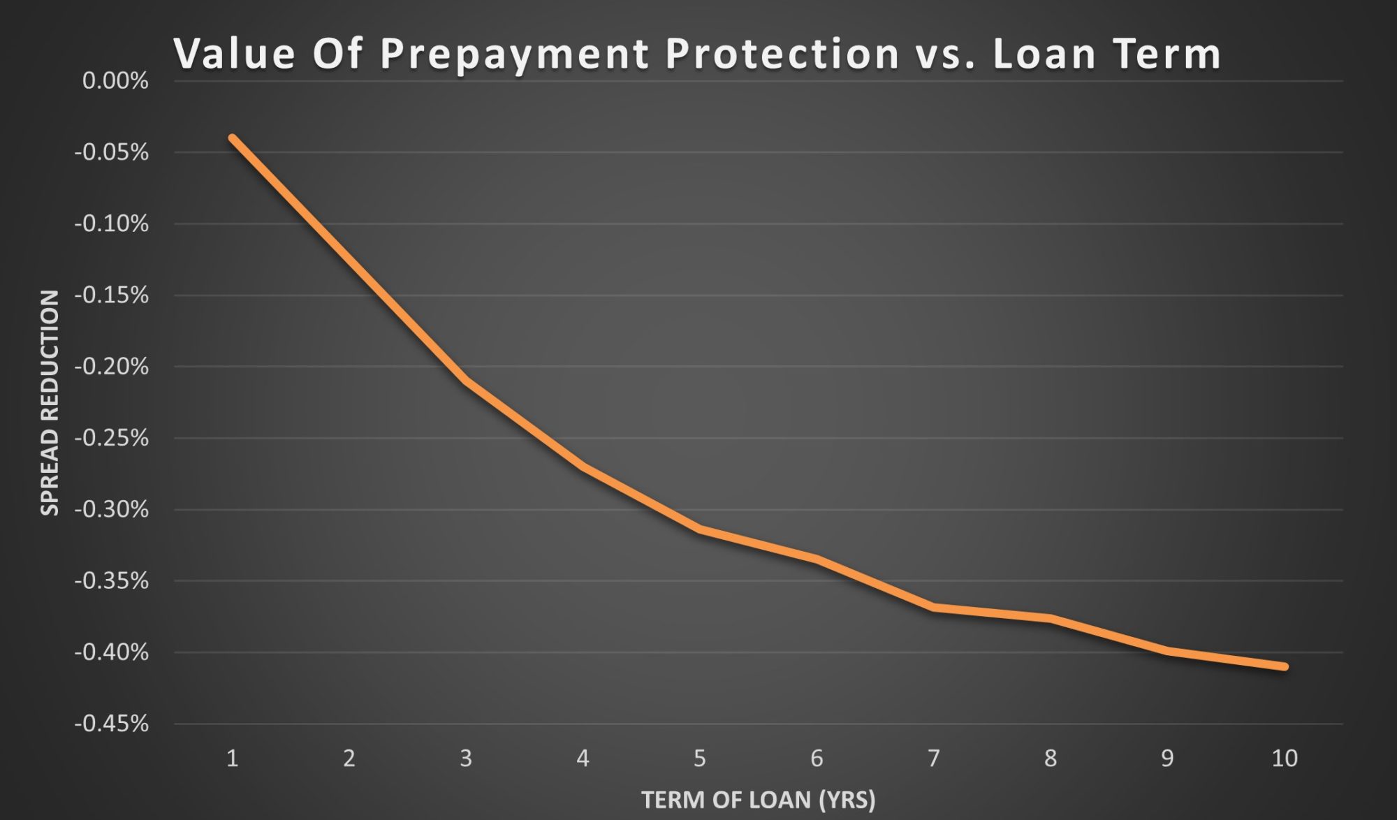 4 Ways To Quantify Loan Prepayment Protection in 2023 | SouthState ...