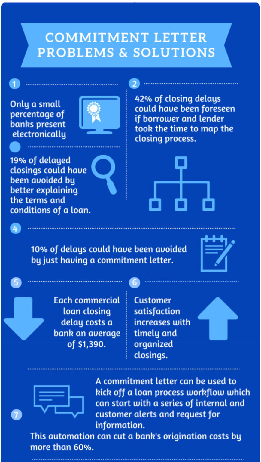 The Secrets of Good Loan Commitment Letters | SouthState Correspondent ...