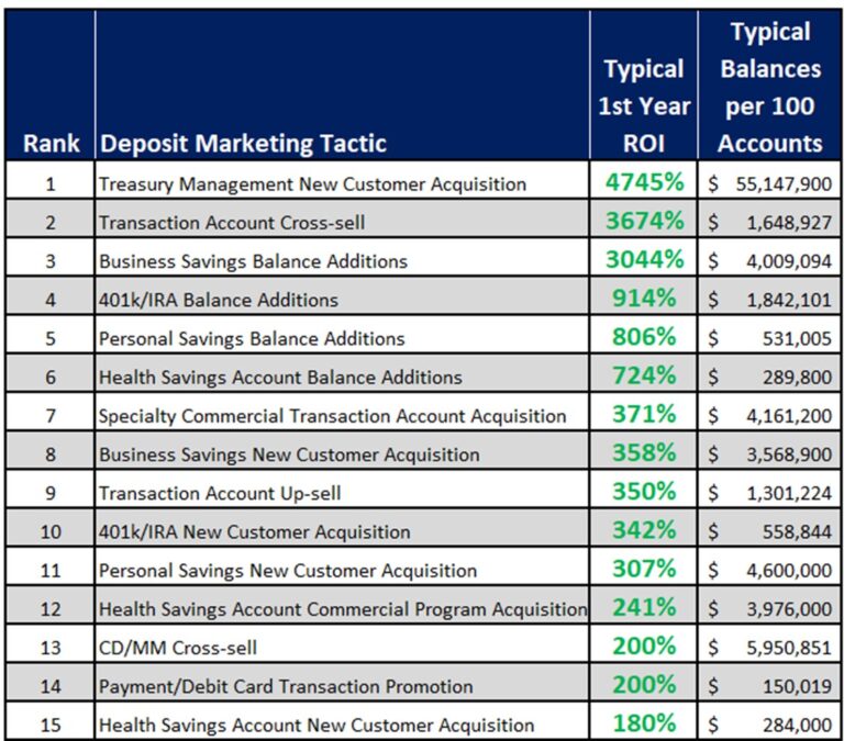 Here Are 15 of the Best Deposit Marketing Campaigns Ranked | SouthState ...