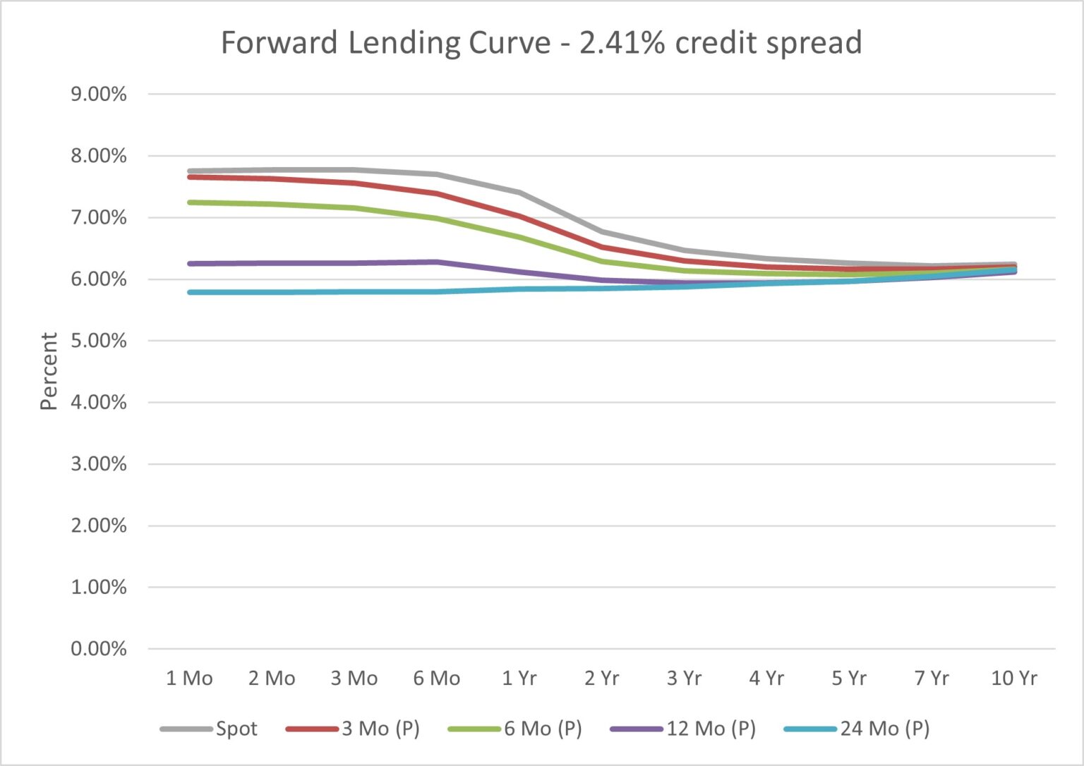 6 Concepts Borrowers Must Understand About The Lending Curve ...