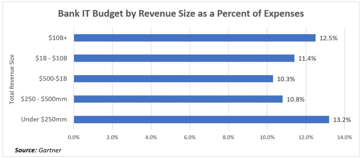 Bank IT Spending – Use These Metrics to Improve Performance ...