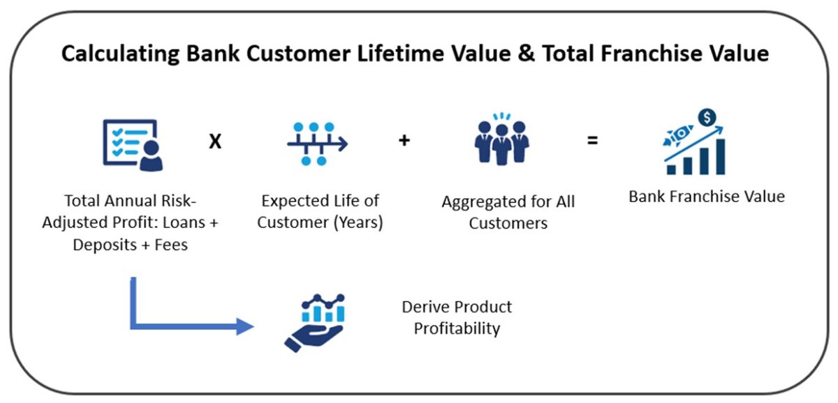 Bank Value: Here is a Better Way to Calculate and Manage | SouthState ...