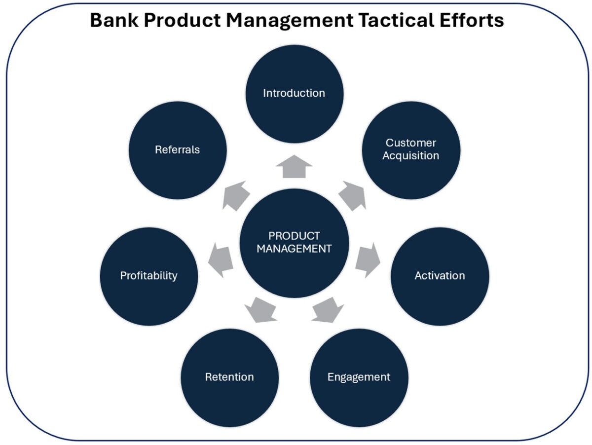 Why You Need Bank Product Management | SouthState Correspondent Division