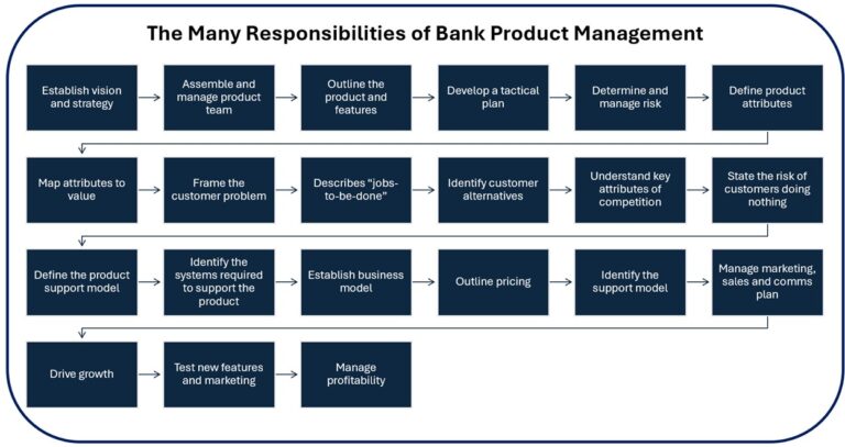 Why You Need Bank Product Management | SouthState Correspondent Division