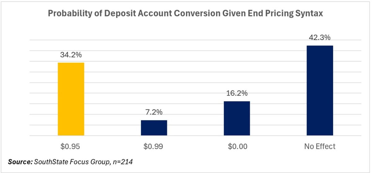 How to End Price Your Deposit Accounts | SouthState Correspondent Division