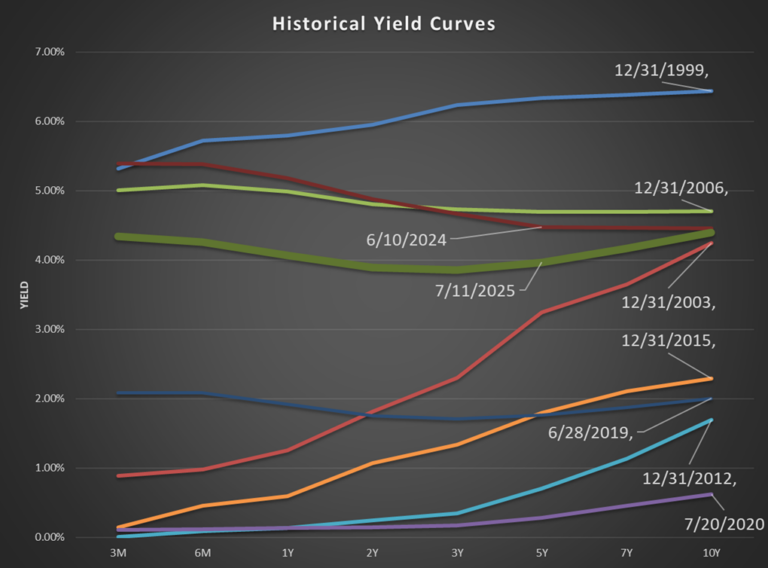 How the Yield Curve Shape Helps You Structure Loans | SouthState ...