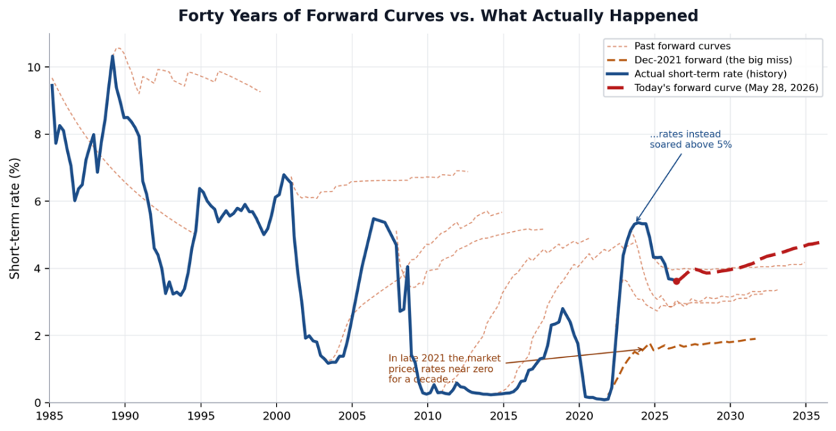 Reading the Forward Curve in 2026 | SouthState Correspondent Division